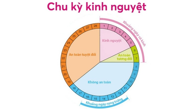 Hết kinh nguyệt 1 tuần uống thuốc tránh thai bị đau bụng