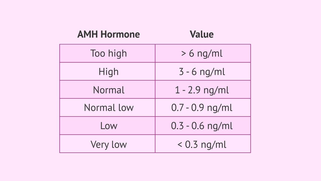 AMH thấp nên uống thuốc gì để cải thiện?